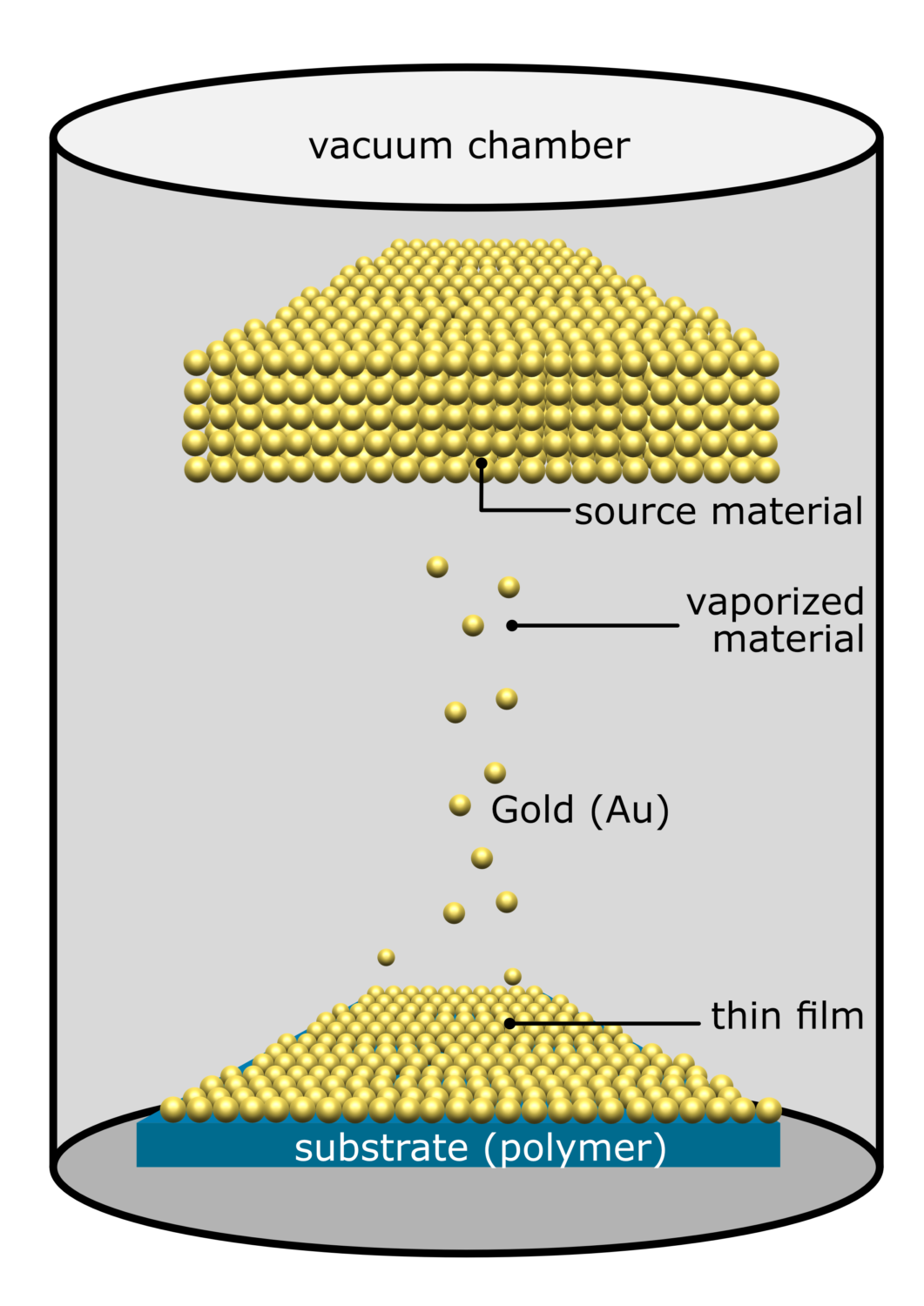 Watching a gold film grow – X-Spectrum